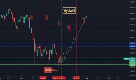 Search In Trading Ideas For Wyckoff
