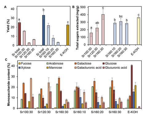 Equisetum Arvense Cell Wall Fractions Analysis Fractions Were Obtained