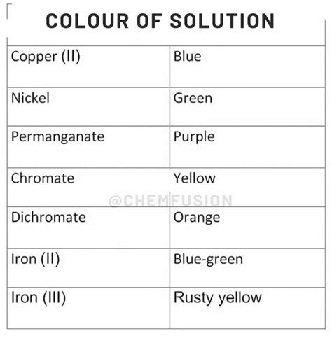 Colours Of Solutions In Chemistry English Spanish And French Names