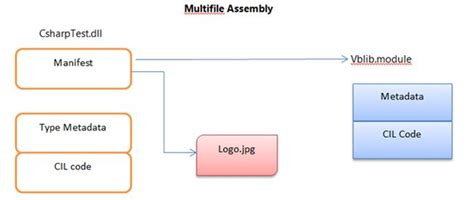 Net Assembly Internals Part 1