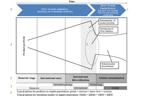 Internationalization Strategy How To Go From Local To Global