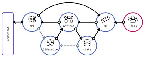 Finaps Creating Scalable And Maintainable Front End Architecture