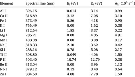 Final Set Of Emission Lines Showing Best Classification Results Download Scientific Diagram