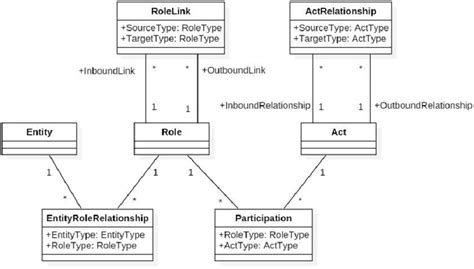Flexible Data Model Oriented At Hl7 Rim Download Scientific Diagram