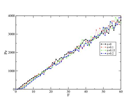 The Peclet Number As A Function Of Tilting Force F For Different Values Download Scientific