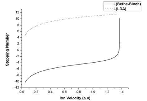 Represent Comparison Between Of Bethe Bloch Stopping Number Solid Download Scientific Diagram