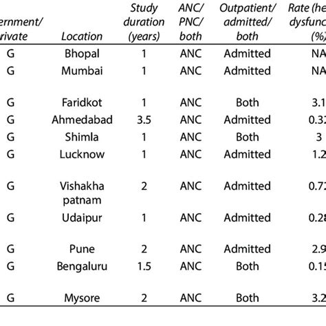 Causes Of Hepatic Dysfunction Among Obstetric Patients In India Download Scientific Diagram
