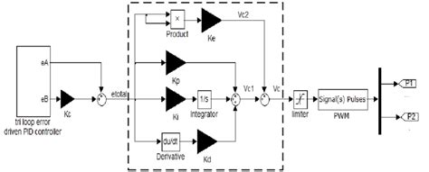 A Tri Loop Error Driven Modified Pid Controller Download
