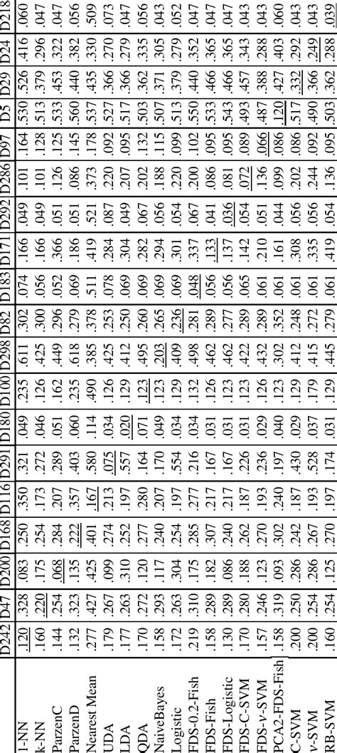 Classification Errors For Most Characteristic Datasets Best Results Download Scientific