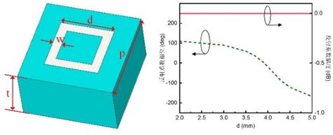 Figure 2 From Wideband Rcs Enhancement Based On Phase Gradient