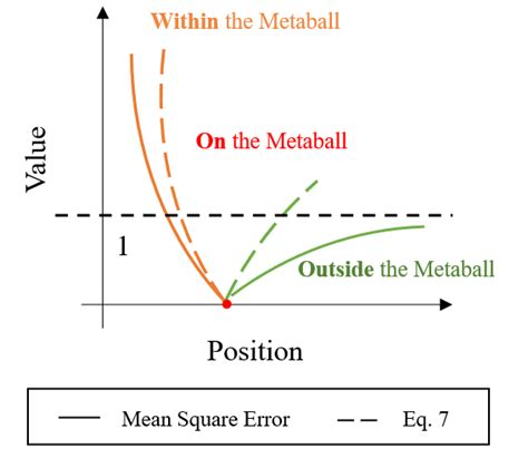 The Value Range Of The Objective Function With Mean Square Error And
