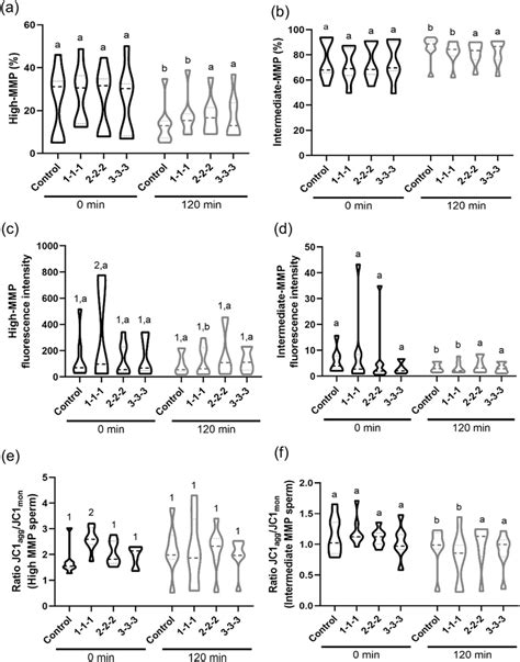 Percentages Of Spermatozoa With High Mitochondrial Membrane Potential