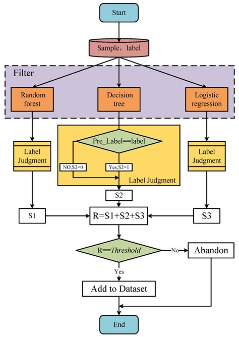 Filter Gan Imbalanced Malicious Traffic Classification Based On