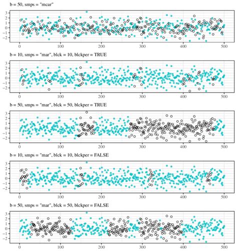 Examples Of Sampling Schemes For Missing Data Provided By Sampledat