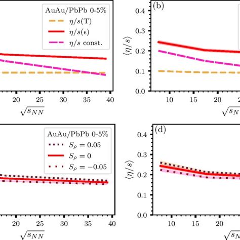 Energy Density Weighted Mean Shear Viscosity Over Entropy Ratio