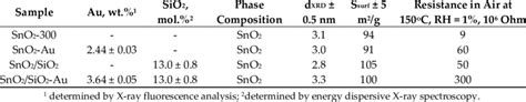 Composition Microstructure Parameters And Electrophysical Properties Download Scientific