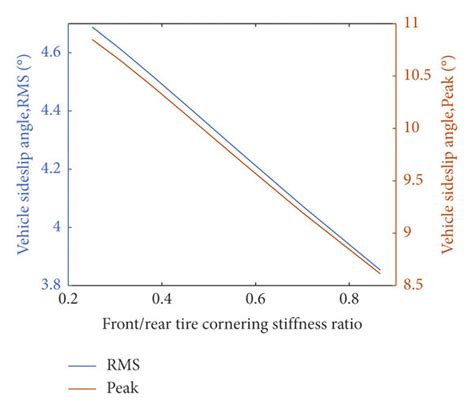 Vehicle Performance Of The Tire Cornering Stiffness Ratio Variation