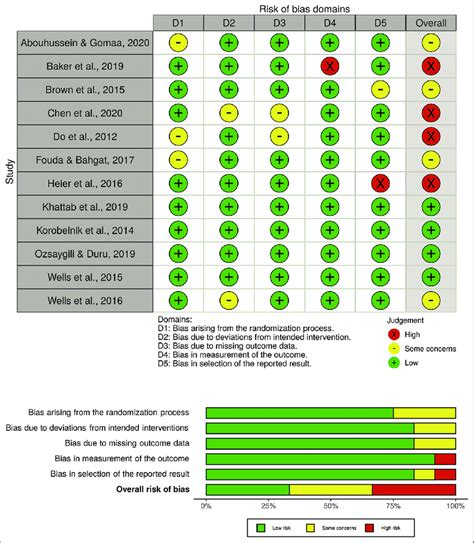 Traffic Plot And Summary Plot Of The Included Randomized Controlled Download Scientific Diagram