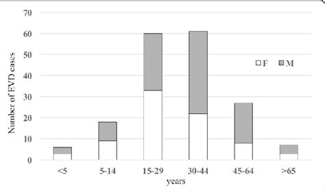 Age And Sex Distribution Of Evd Confirmed Cases In Ratoma Municipality
