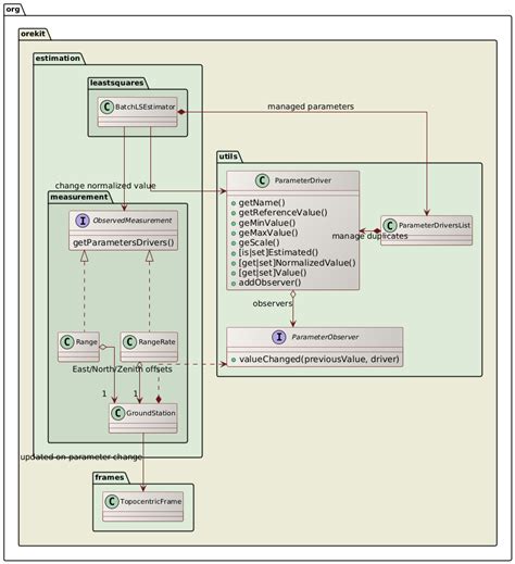 Orekit Orbit Determination