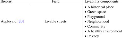 Livability Components Commented By Experts Download Scientific Diagram