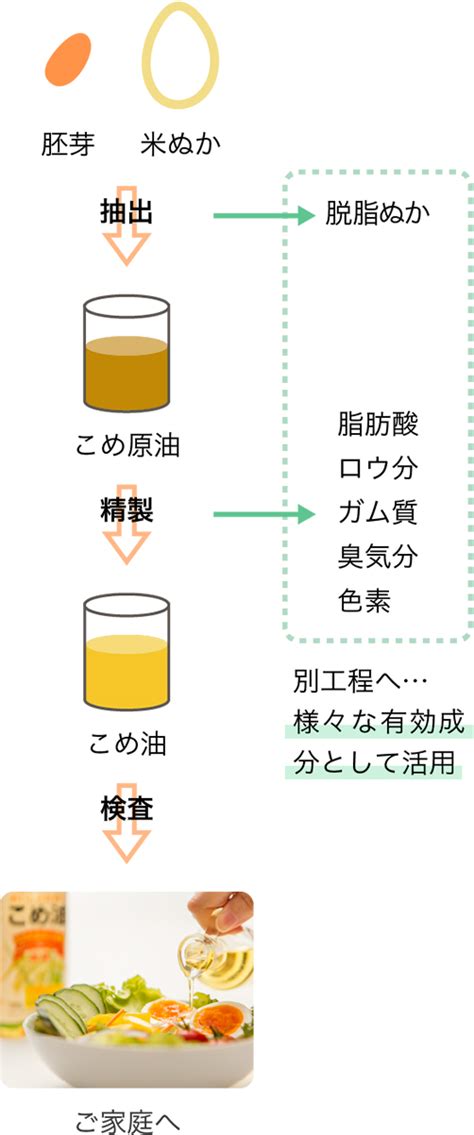 こめ油（米油）ができるまで 築野食品工業株式会社 商品情報サイト