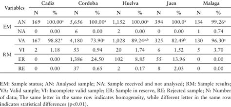 Non Parametric Analysis Of Variance And Mean Homogeneity Test For Sheep