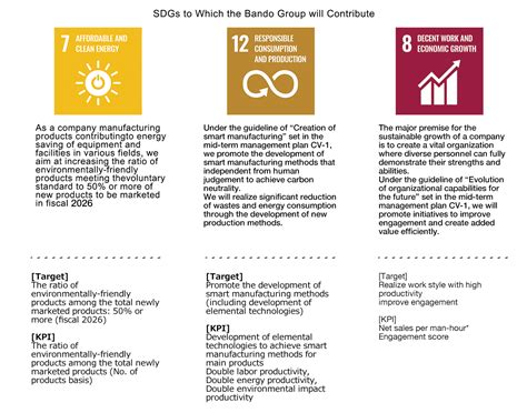 Material Issues Sustainability Activity Themes And Sdgs