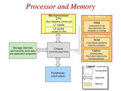 unit 2 hardware systems 2 1 processor and memory 2 2 peripherals ppt