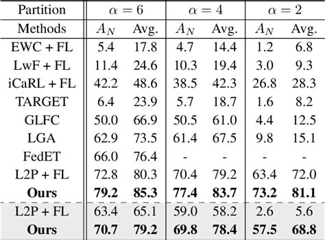 Table 1 From Federated Class Incremental Learning With Prototype Guided Transformer Semantic
