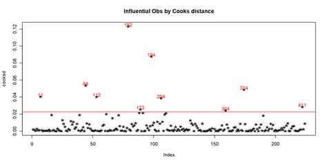 Github Agewercbushfire Analysis Regression Models To Predict The