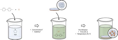 Experimental Considerations Of The Chemical Prelithiation Process Via