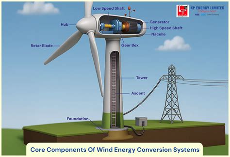 Components Of Wind Energy Conversion System And Functions Kp Energy Ltd