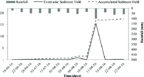 Event Wise Sediment Yield Distribution Download Scientific Diagram