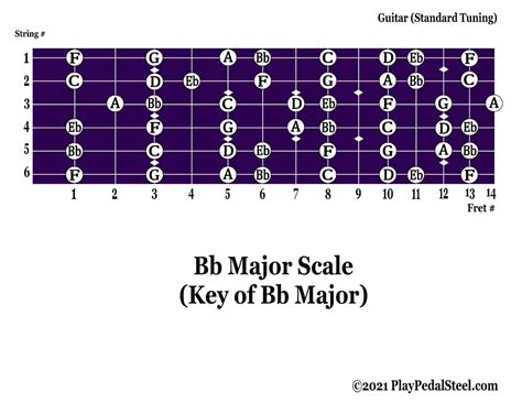 Major Scale Diagrams For Guitar