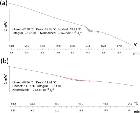 Dsc Curves Of Plain A And Surface Modified B Gms Vesicles