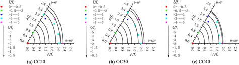 Strength Envelope Of Deviatoric Plane And Test Data Download
