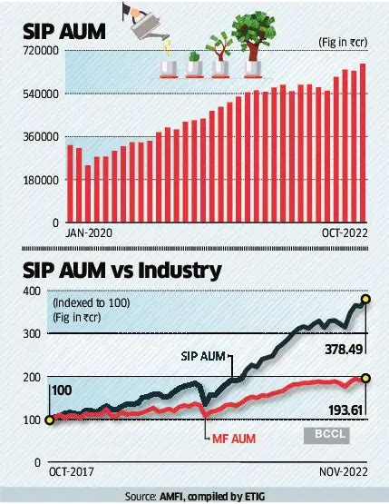 Sip Funds Sip Aum Hits A New High Of Rs 66 Lakh Crore In October Amid