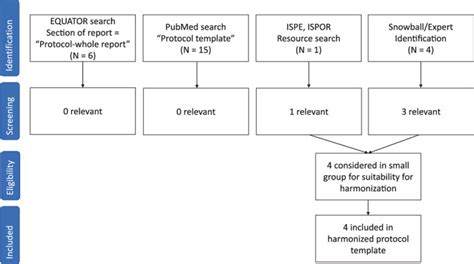 Harmonized Protocol Template To Enhance Reproducibility Of Hypothesis