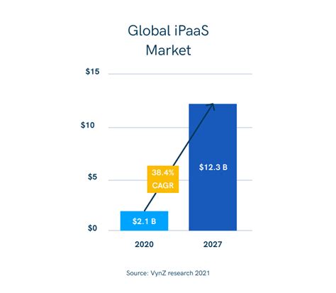4 Reasons To Use Ipaas For Data Integration Launchpad Technologies