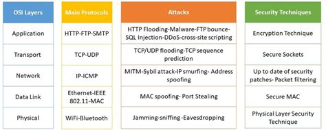 A Generic Wireless Osi Model Information Consisting Of The Layers Main