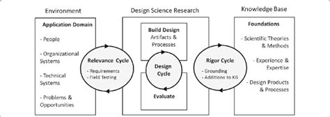 Design Science Research Cycles Adapted From Hevner 2007 Download