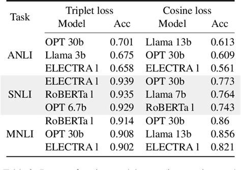 Table 1 From Investigating Semantic Subspaces Of Transformer Sentence Embeddings Through Linear