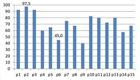 Results Of The Sus Questionnaire Download Scientific Diagram