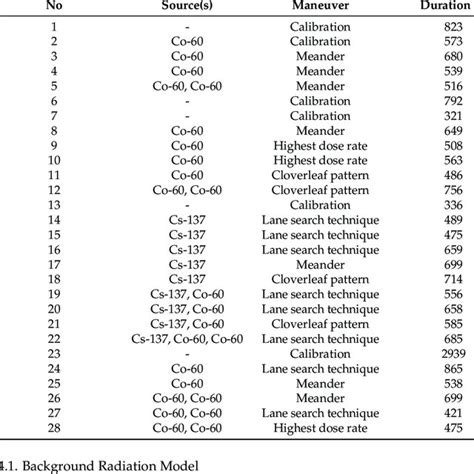 Radiation Model Calculation Of The Expected Radiation At Any Point