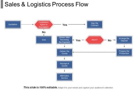 Logistics Flow Slide Team