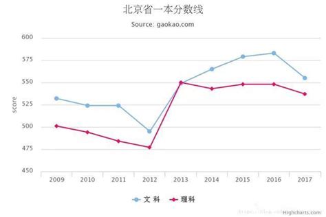 高手实战!python爬取历年高考分数线,预测2018年高考分数线 搜狐大视野 搜狐新闻 高手实战!python爬取历年高考分数线,预测2018年高考分数线 搜狐大视野 搜狐新闻