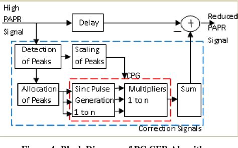 Figure 4 From Peak Cancellation Crest Factor Reduction Technique For Ofdm Signals Semantic Scholar