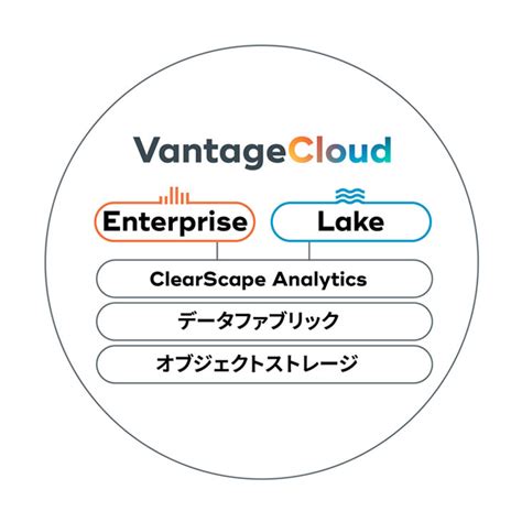 how teradata vantagecloud lake and clearscape analytics are empowering