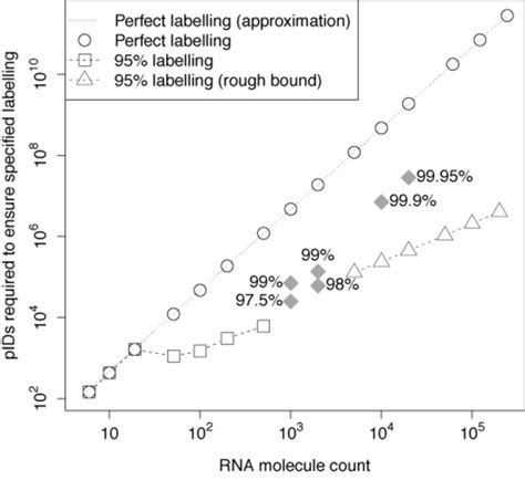a log log plot summarizing our labelling findings the points marked by